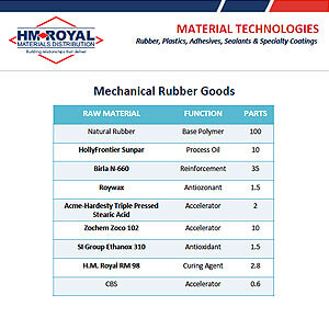 Mechanical Rubber Goods - HM Royal
