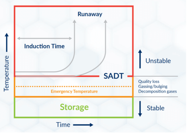 Key Considerations for Safe Organic Peroxide Storage