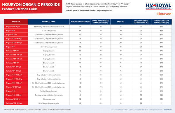 Nouryon Organic Peroxide - HM Royal