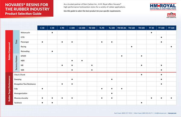 Novares Resins for the Rubber Industry - HM Royal