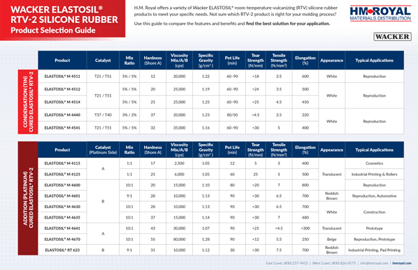Wacker Elastosil RTV-2 Silicone Rubber - HM Royal