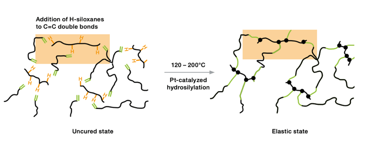 Platinum Cured Silicone: How It Expands the Use of Silicone Rubbers
