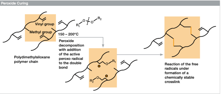 Platinum Cured Silicone: How It Expands the Use of Silicone Rubbers